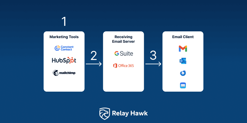 Don’t End up in the Junk Folder - Authenticate Your Emails With SPF, DKIM, and DMARC | Relay Hawk